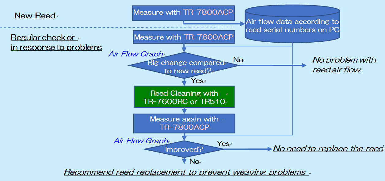 PORTABLE AIR CHECKER for PICANOL AJL (TR-7800ACP) - TAKAYAMA REED CO.,LTD.